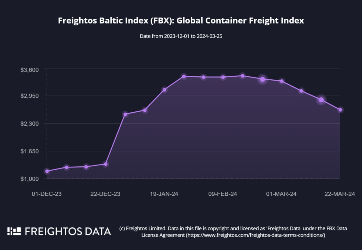 Impact of the Red Sea Crisis on Global Shipping – fr-8 GmbH