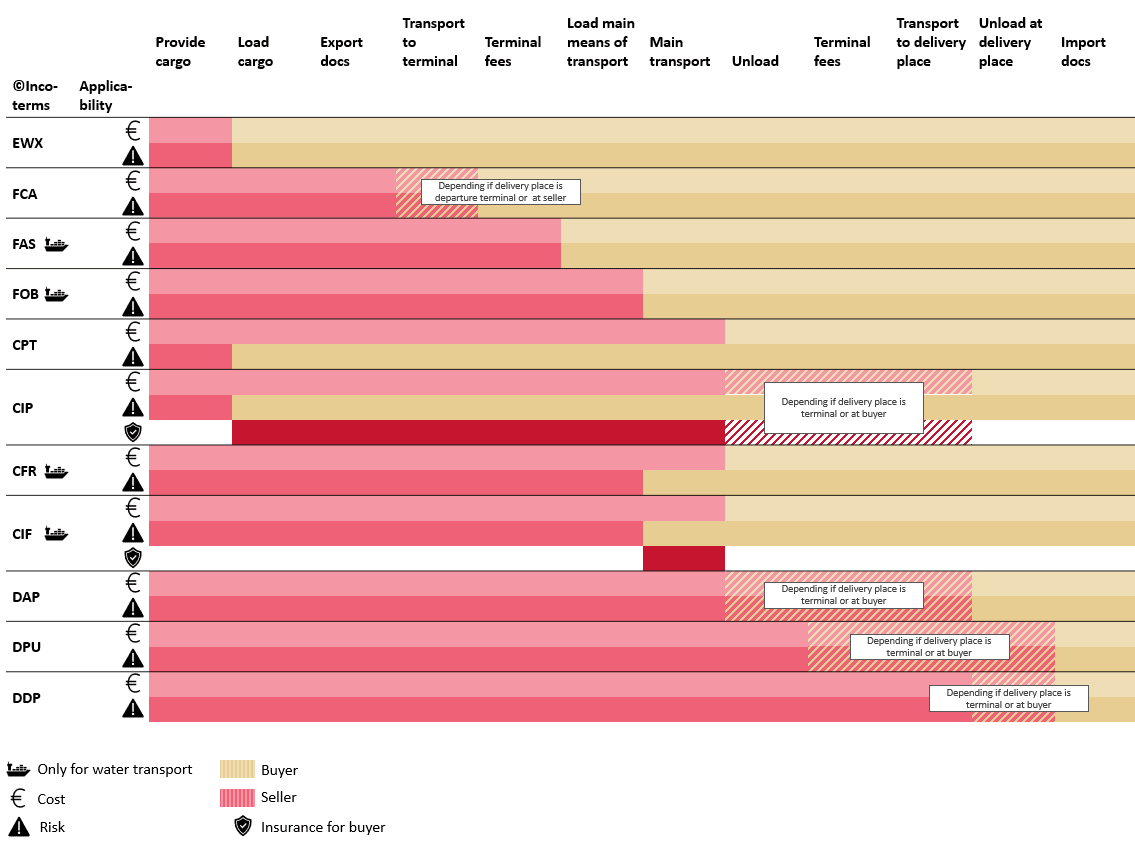 Understanding INCO Terms: Essentials for International Trade – fr-8 GmbH